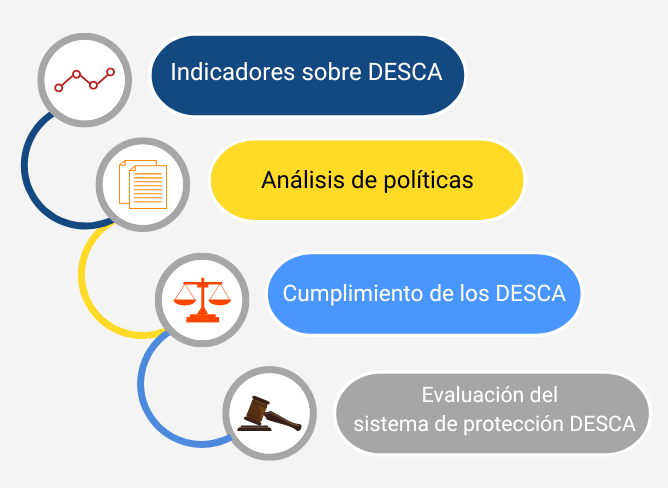 DESCA – ODEP – Observatorio de Derechos Económicos, Sociales ...